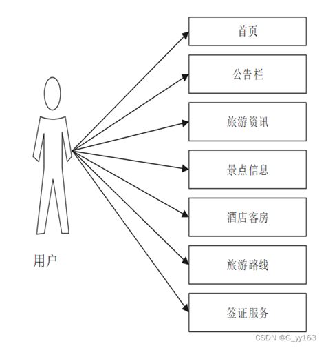 Springboot旅游管理系统的设计与实现毕业设计 附源码261117spring旅游管理系统的设计与实现 Csdn博客