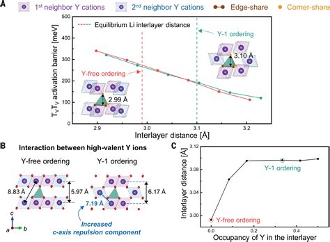 Design Of A Trigonal Halide Superionic Conductor By Regulating Cation Order Disorder Science