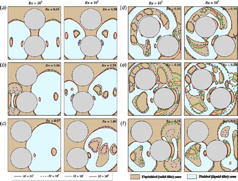 Effect Of The Papanastasiou Regularization Parameter M On Yield Download Scientific Diagram