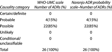 Causality Assessment By Various Scales Download Scientific Diagram