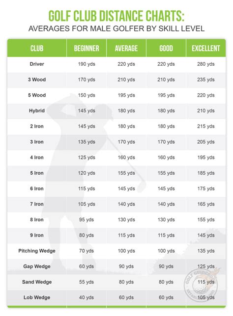 7 Golf Club Distance Charts By Age Gender And Skill