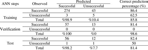 The Classification Based On Results Of The Ann Model In Matlab
