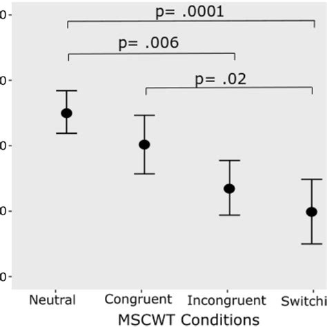 Modified Stroop Color Word Test Download Scientific Diagram