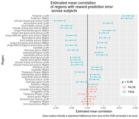 Reward Prediction Error Correlation With Regions Across Subjects Download Scientific
