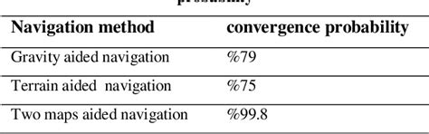 Table 1 From Underwater Terrain And Gravity Aided Inertial Navigation Based On Kalman Filter