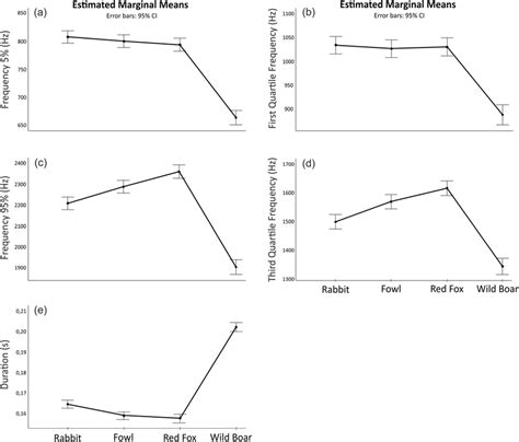 Univariate Glm Comparison Of Acoustic Parameters For Arousal Testing