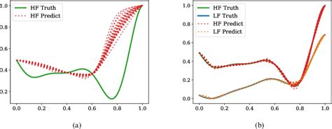 Figure 6 From Multifidelity Data Fusion In Convolutional Encoderdecoder Assembly Networks For