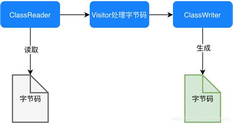 Java字节码技术二字节码增强之asm、javaassist、agent、instrumentationjavaassist Asm