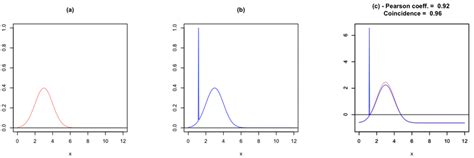 The Effect Of Outliers On The Respective Standardization And Pearson Download Scientific