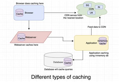Working On Scale What Is Caching And Where To Use Which One Learn Steps