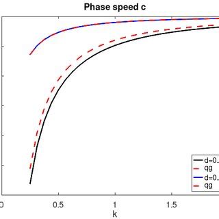 C K D 0 2 And 0 8 For The Full Equations And The QG Approximation Download Scientific
