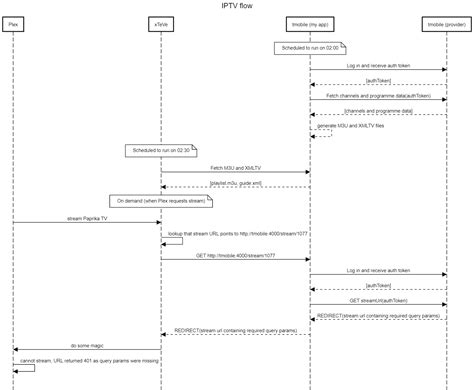 Xteve Does Not Respect Query Parameters On Stream Url · Issue 206 · Xteve Projectxteve · Github