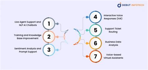 The Role Of Nlp In Modern Customer Service