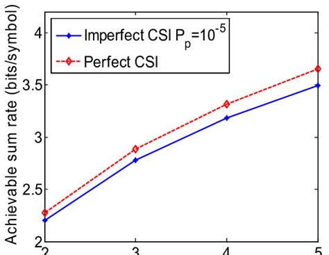 Achievable Sum Rate Vs K For P C 0 Download Scientific Diagram