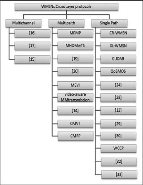 Wmsns Cross Layer Protocols Download Scientific Diagram