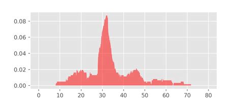 Histograms Vs KDEs Explained