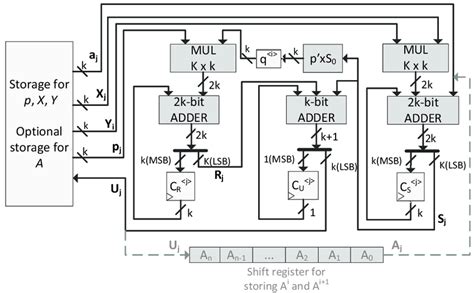 Architecture 1 For The Iddmm Montgomery Algorithm Download