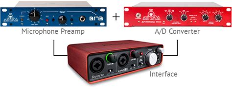How Recording Interfaces Work Reverb News