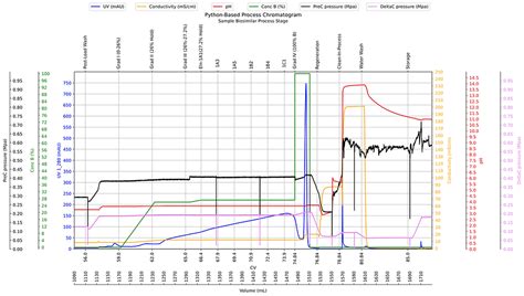Chromatogram Visualization Tool