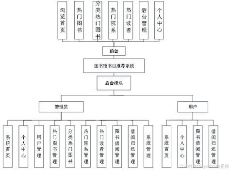 计算机毕业设计之django基于数据挖掘的图书馆书目推荐系统的设计与实现