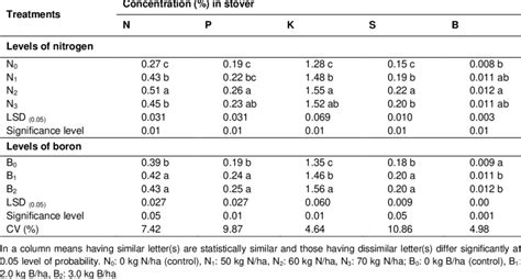 Effect Of Nitrogen And Boron On N P K S And B Concentrations In