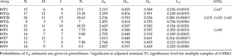 Total Sample Size N Based On Males M And Females F Sampled At Download Table