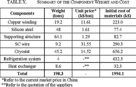 Table X From Design Of A Superconducting Synchronous Generator With Lts