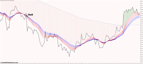 Macd On Chart Mt4 Indicator