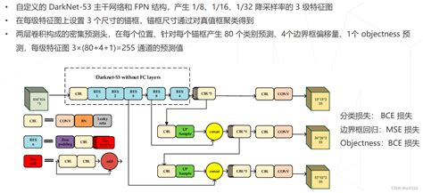 Openmmlab Ai 实战营2023（笔记）：3、通用视觉框架openmmlab目标检测与mmdetection Openmmlab目标