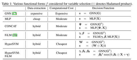 机器学习辅助整数规划求解算法——分支定界法（branch And Bound） 知乎