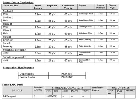 Normal Electromyography Study Electromyography Showed Significant