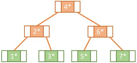 The Difference Between B Trees And Btrees Baeldung On Computer Science