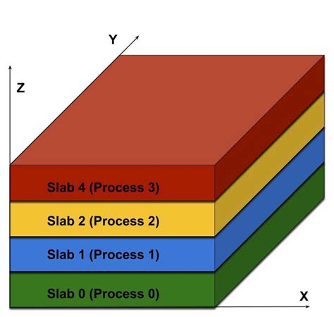 Slab Or 1d Decomposition Technique For Parallelization Download