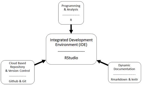 Reproducible Research Pipelines Using R And Rstudio