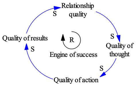 Examples Of Causal Loop Diagrams CLDs Sytems Thinking Change Agent