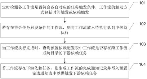 任务调度方法、设备及存储介质与流程