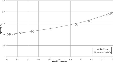 Figure 1 From Calculating Fast Fourier Transform By Using Parallel