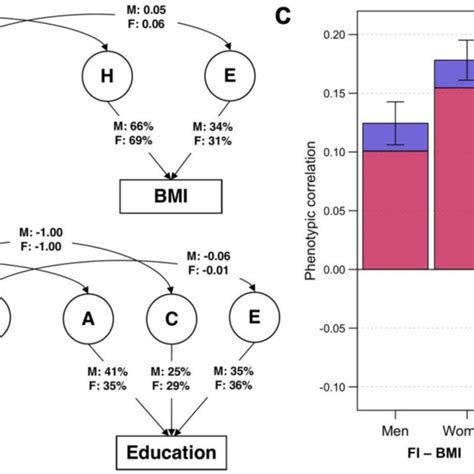 Parameter Estimates From The Best Fitting Bivariate Twin Models A Download Scientific