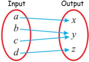 Functions Or Mapping How To Identify Function From Mapping Diagram