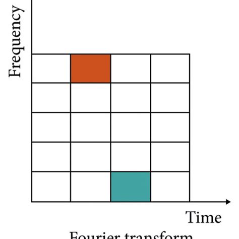 Comparison Between A Ft Decomposition Component And Different Mother Download Scientific