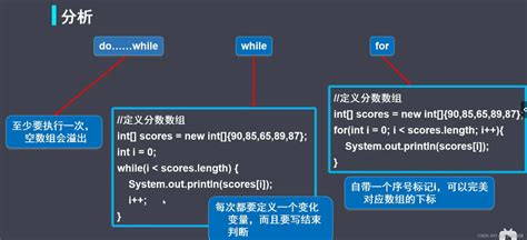 Java自学 数组的基本使用循环continue和break java循环添加数组 CSDN博客