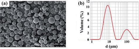 A Sem Image B Particle Size Analysis Of Spherical Al 2 O 3 Powder