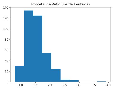 Surrogate Object Detection Explainer Sodex With Yolov4 And Lime