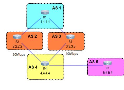 BGP Full Routes Vs Partial Routes Vs Default Route AboutNetworks Net