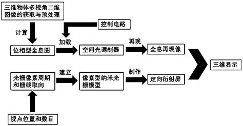 A Holographic Three Dimensional Display Method And Device Based On