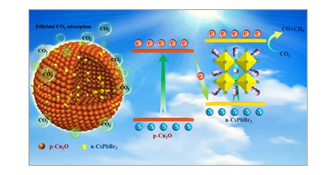 Construction Of A Pn Type S Scheme Heterojunction By Incorporating Cspbbr3 Nanocrystals Into