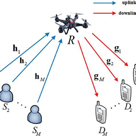 System Model Of A Multiantenna Uav Relaying Download Scientific Diagram
