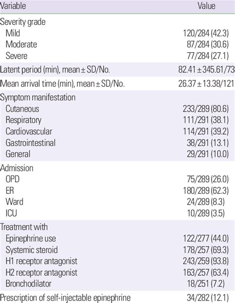 Icd 10 Code For Allergic Reaction To Yellow Jacket Sting Better