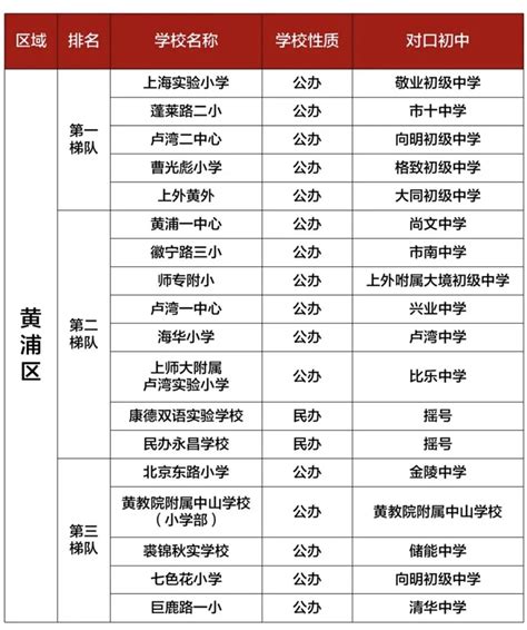 上海16区小学对口方式、各梯队学校盘点 丁博士择校网