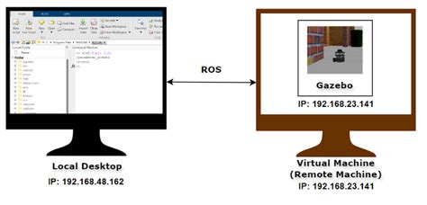 Install And Set Up Virtual Machine For Ros And Gazebo Matlab And Simulink